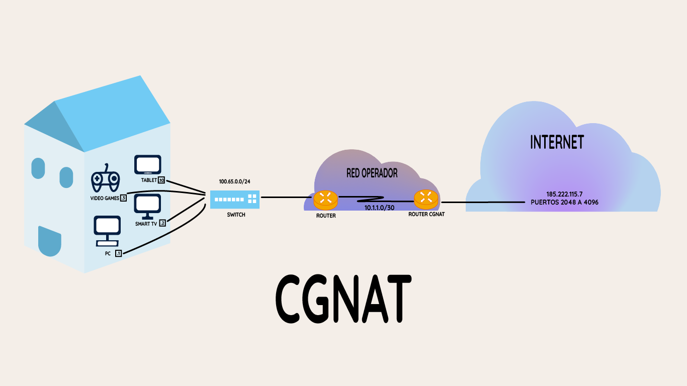 Descubre si estás en CGNAT y cómo solucionarlo ¡Obtén tu coneión ideal ahora mismo!