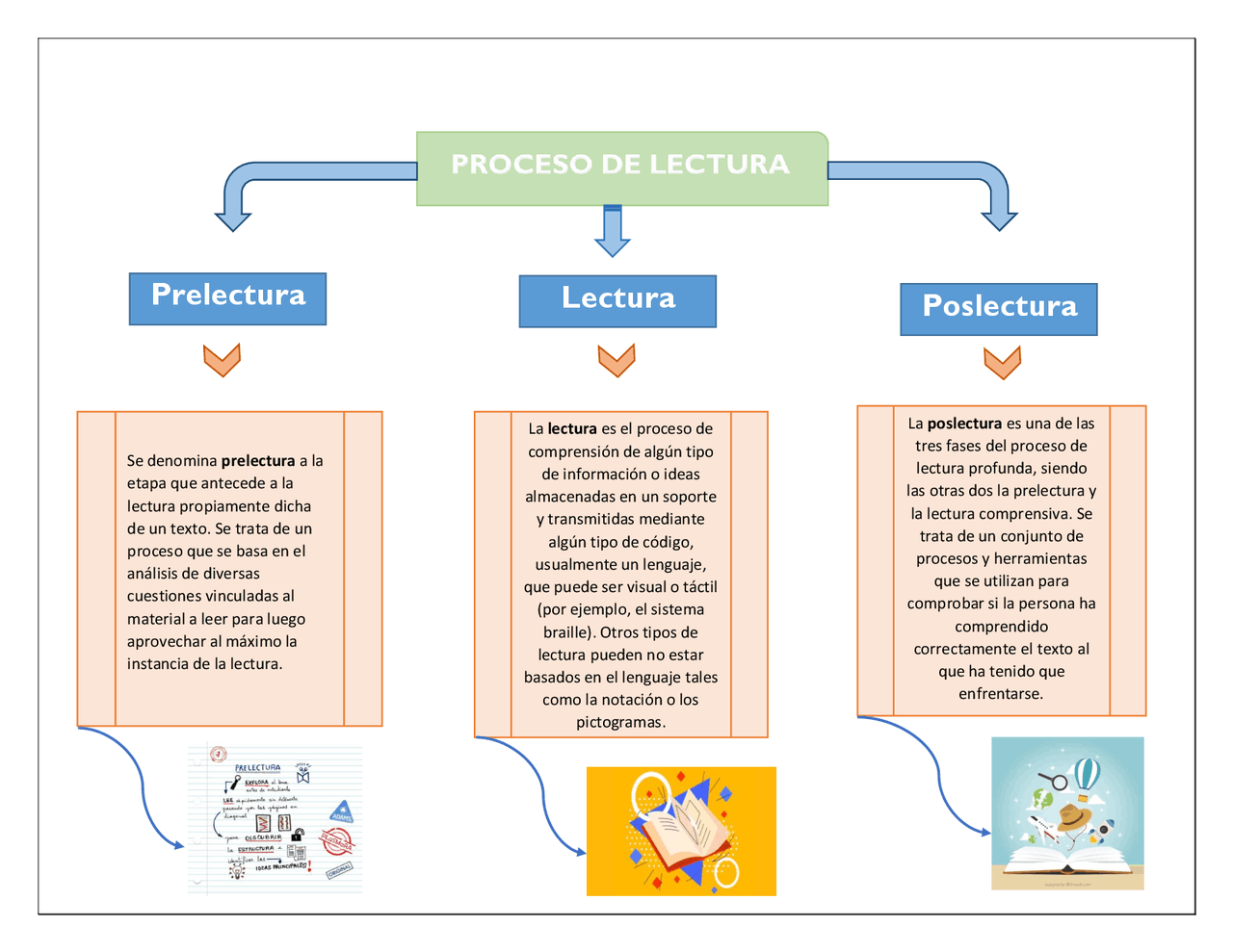 Los 5 procesos de lectura que necesitas conocer para mejorar tu comprensión de teto